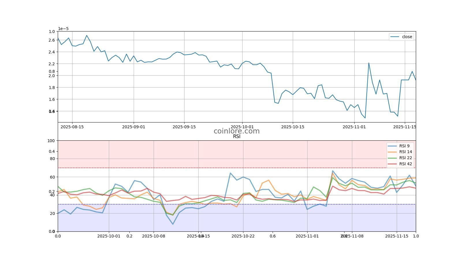 Ozziecoin RSI indicator