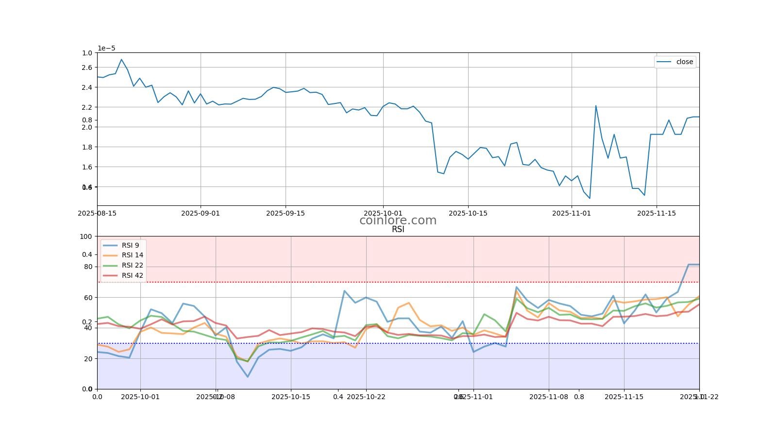Ozziecoin RSI indicator