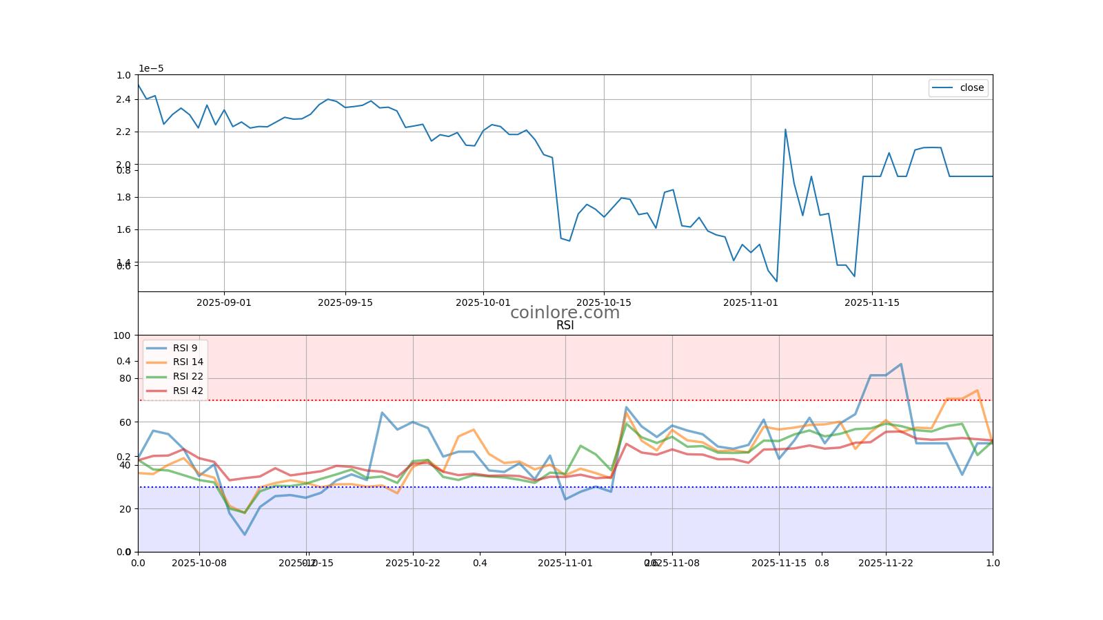 Ozziecoin RSI indicator