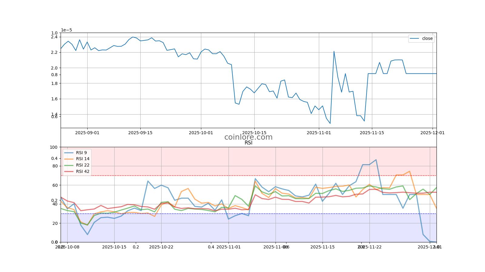 Ozziecoin RSI indicator