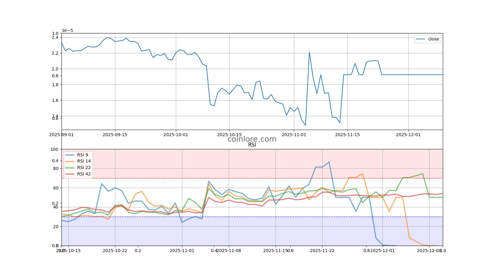 Ozziecoin RSI indicator