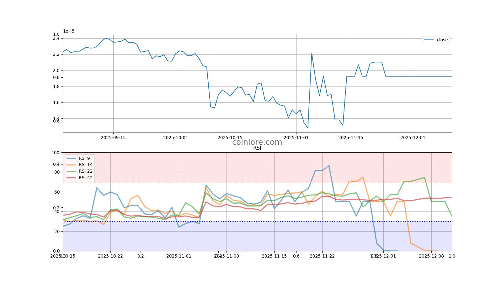 Ozziecoin RSI indicator