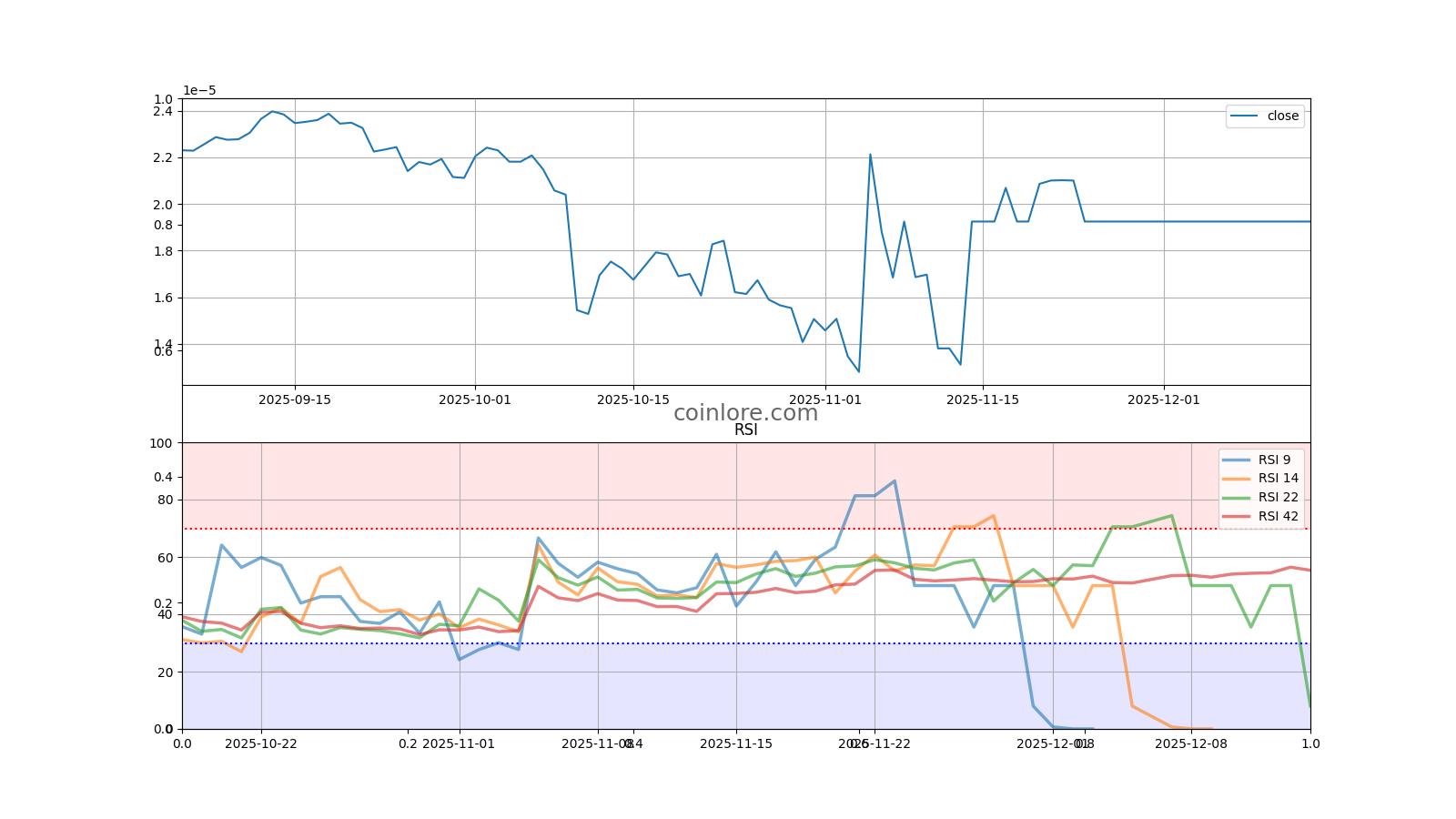Ozziecoin RSI indicator