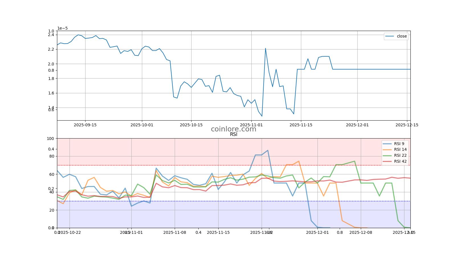 Ozziecoin RSI indicator