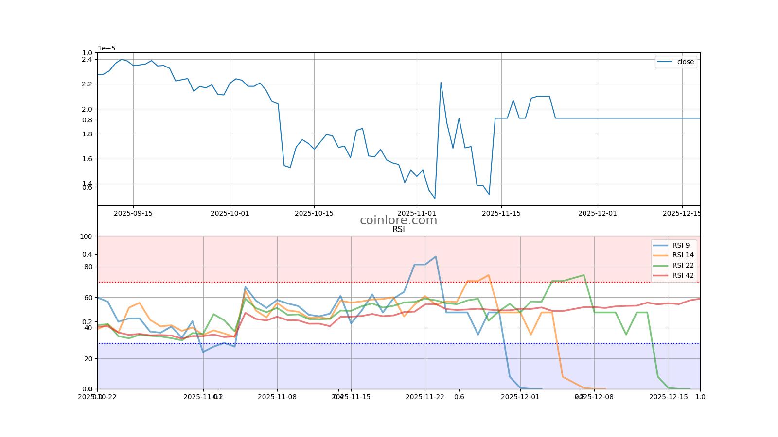 Ozziecoin RSI indicator