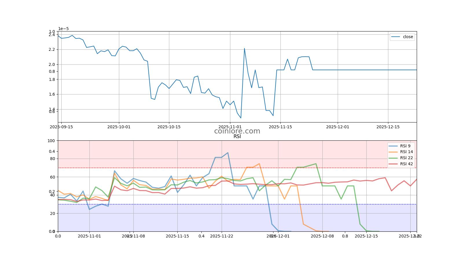 Ozziecoin RSI indicator