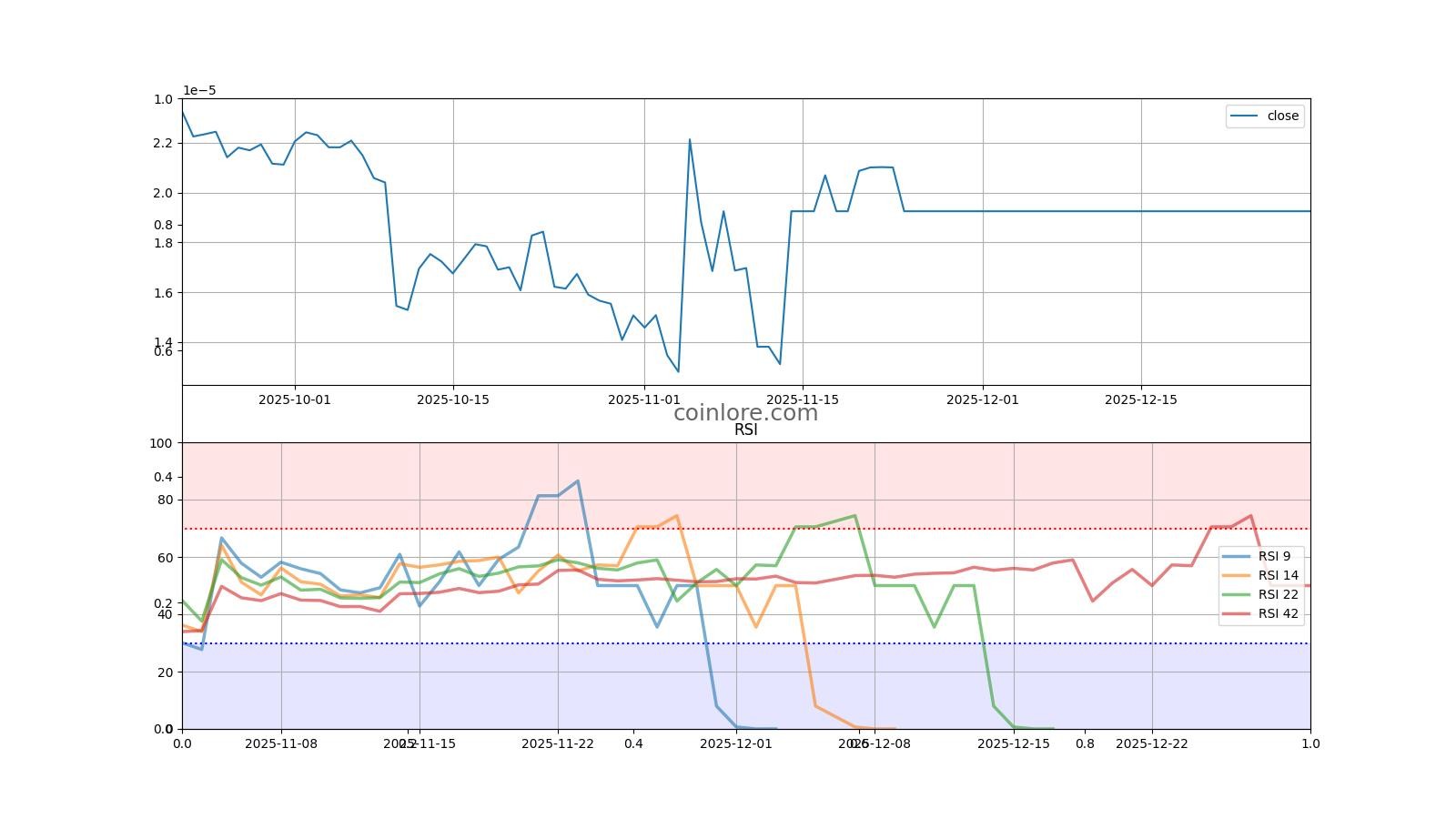 Ozziecoin RSI indicator