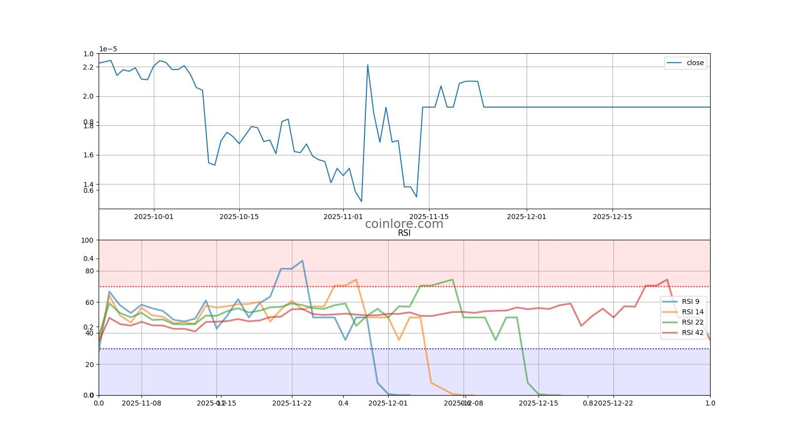Ozziecoin RSI indicator