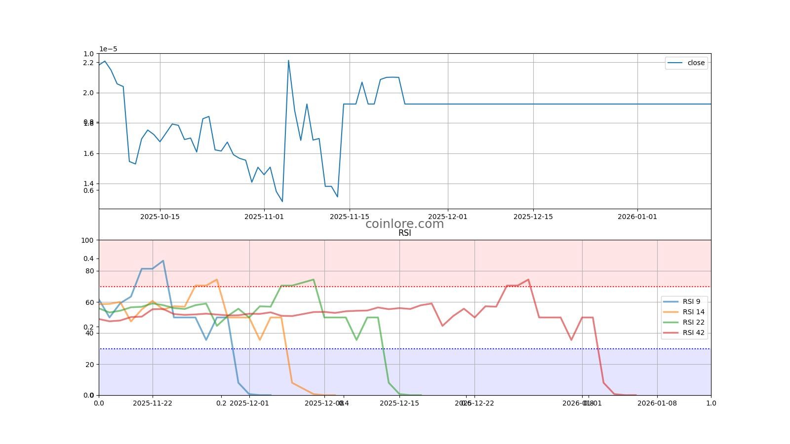 Ozziecoin RSI indicator