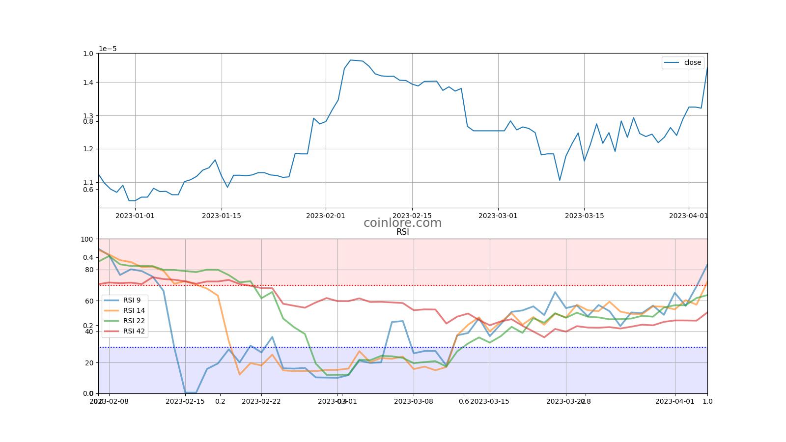 Ozziecoin RSI indicator