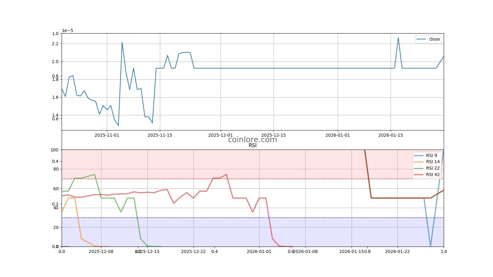 Ozziecoin RSI indicator