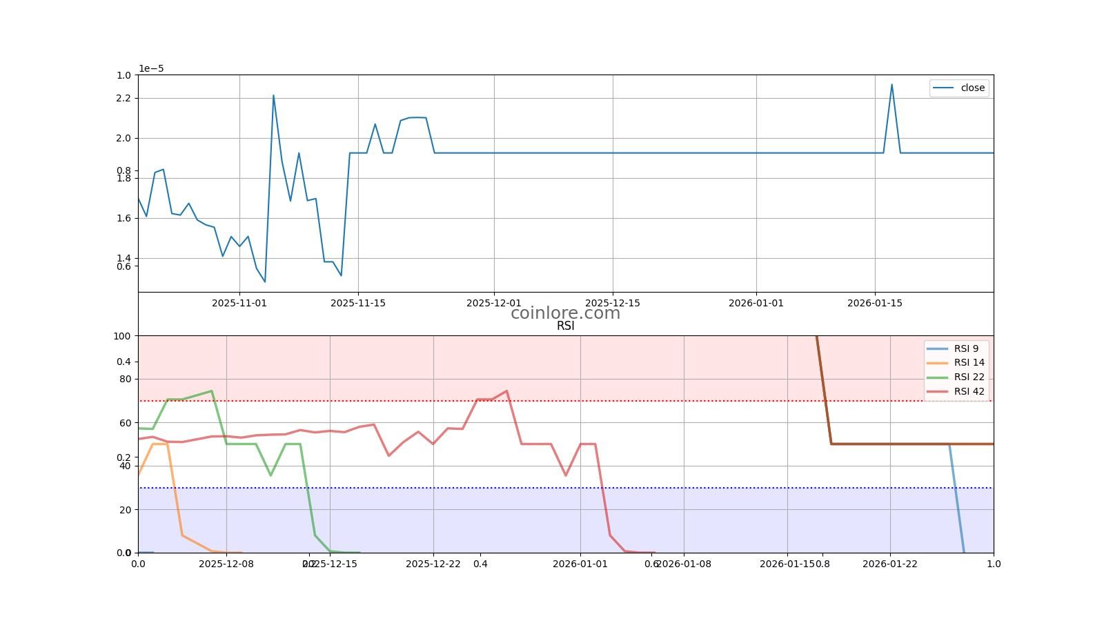 Ozziecoin RSI indicator