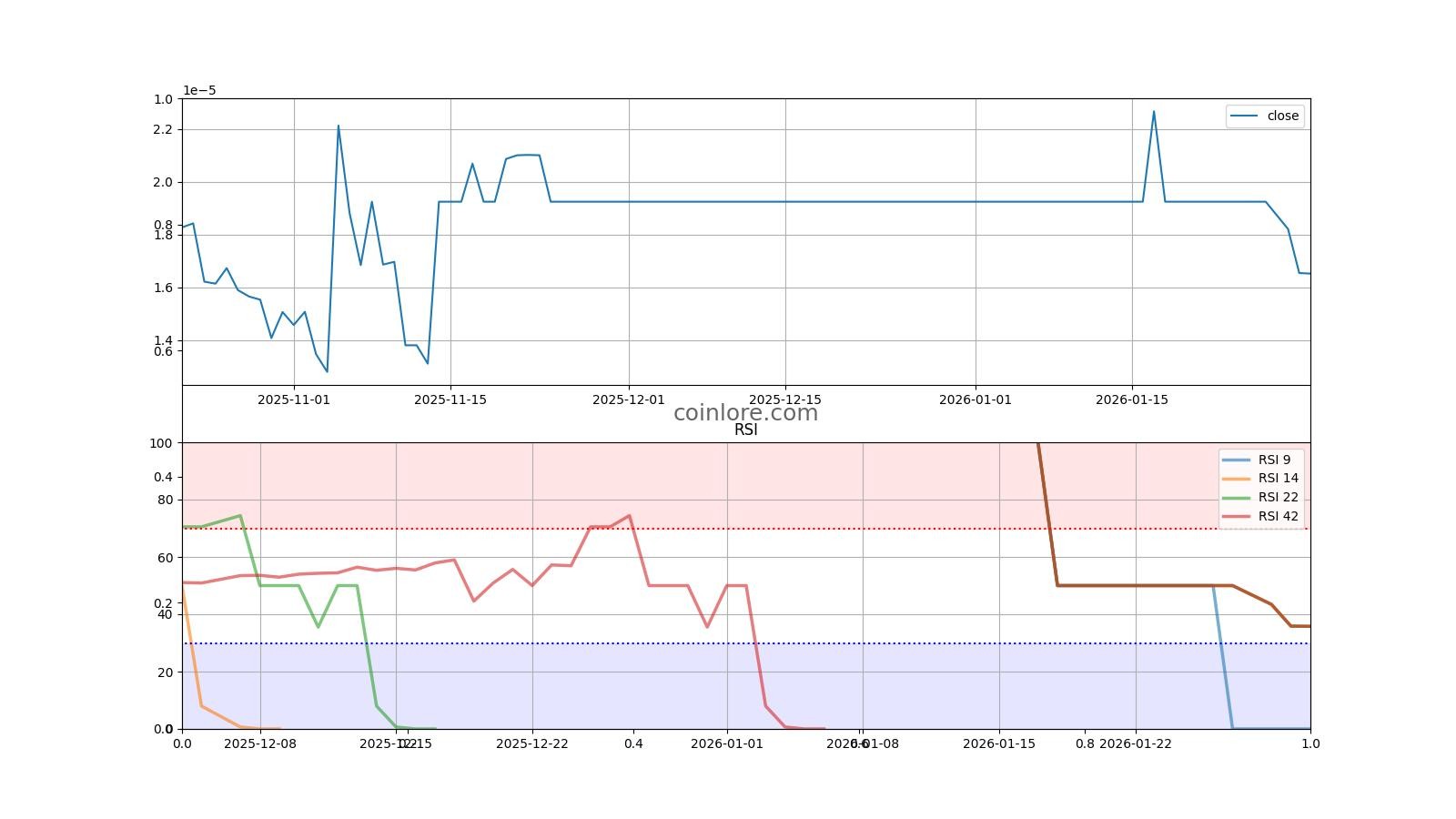 Ozziecoin RSI indicator