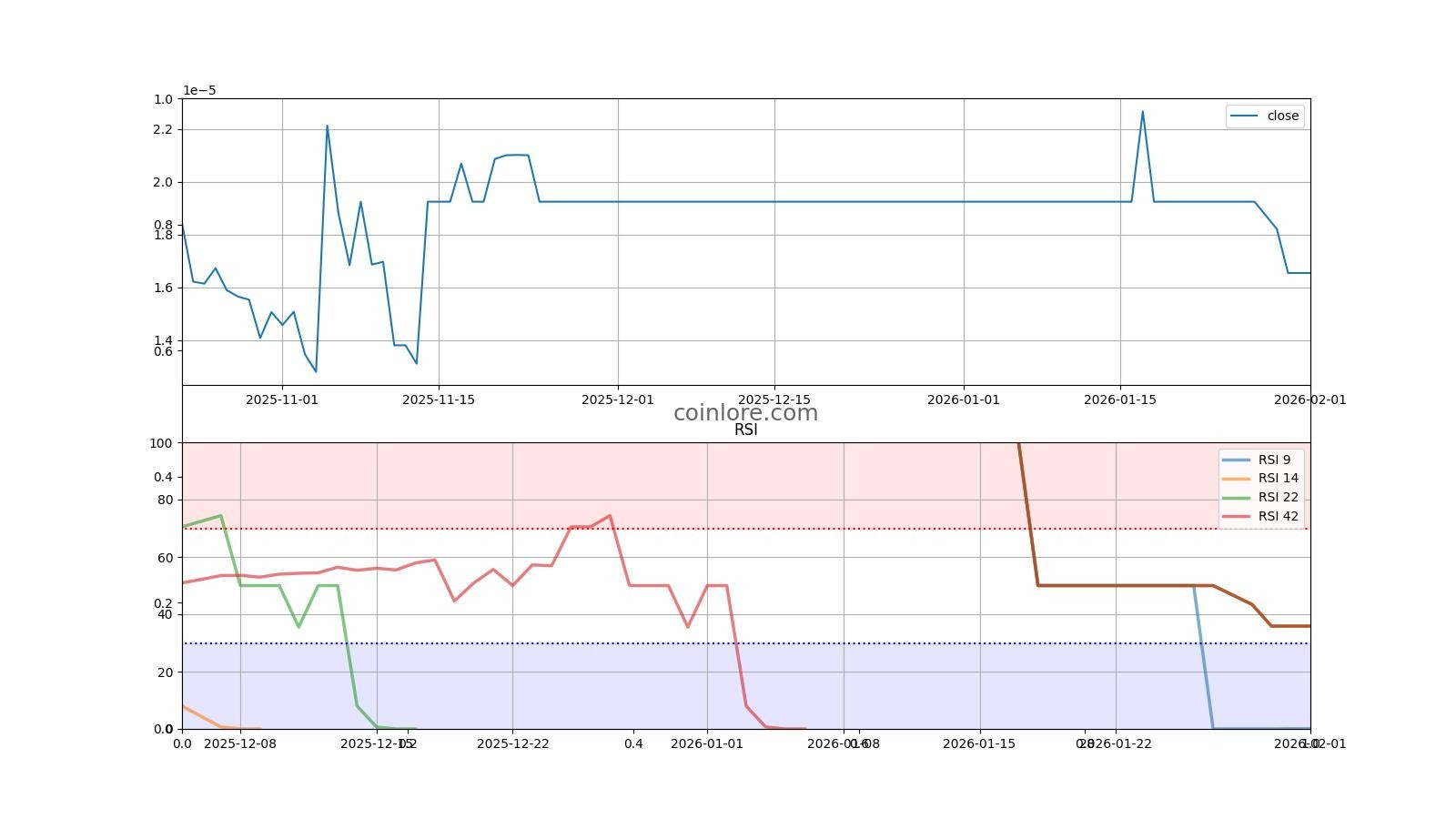Ozziecoin RSI indicator