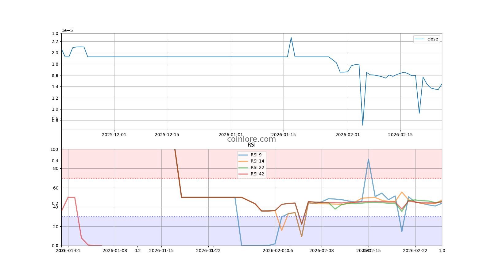Ozziecoin RSI indicator