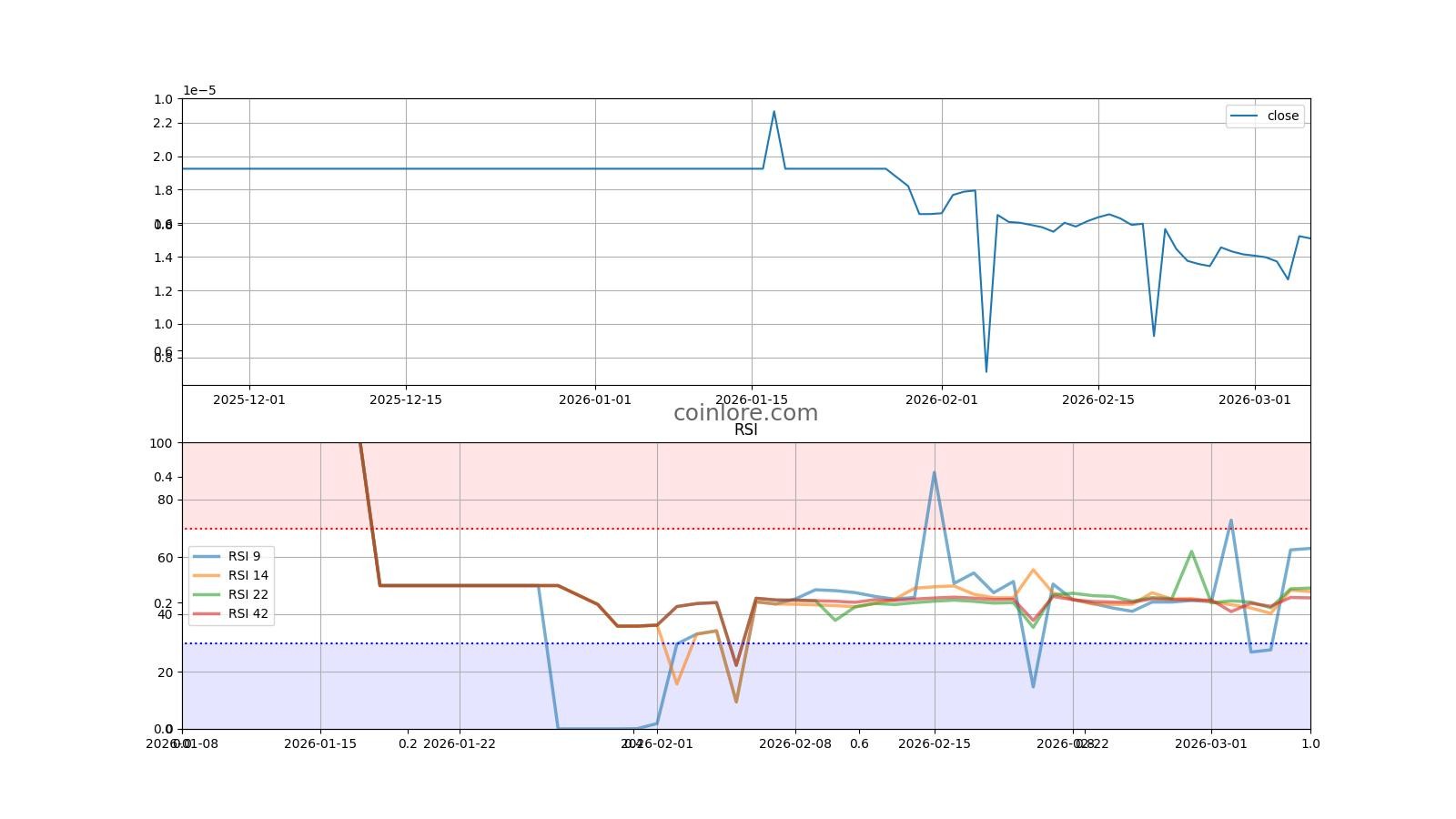 Ozziecoin RSI indicator