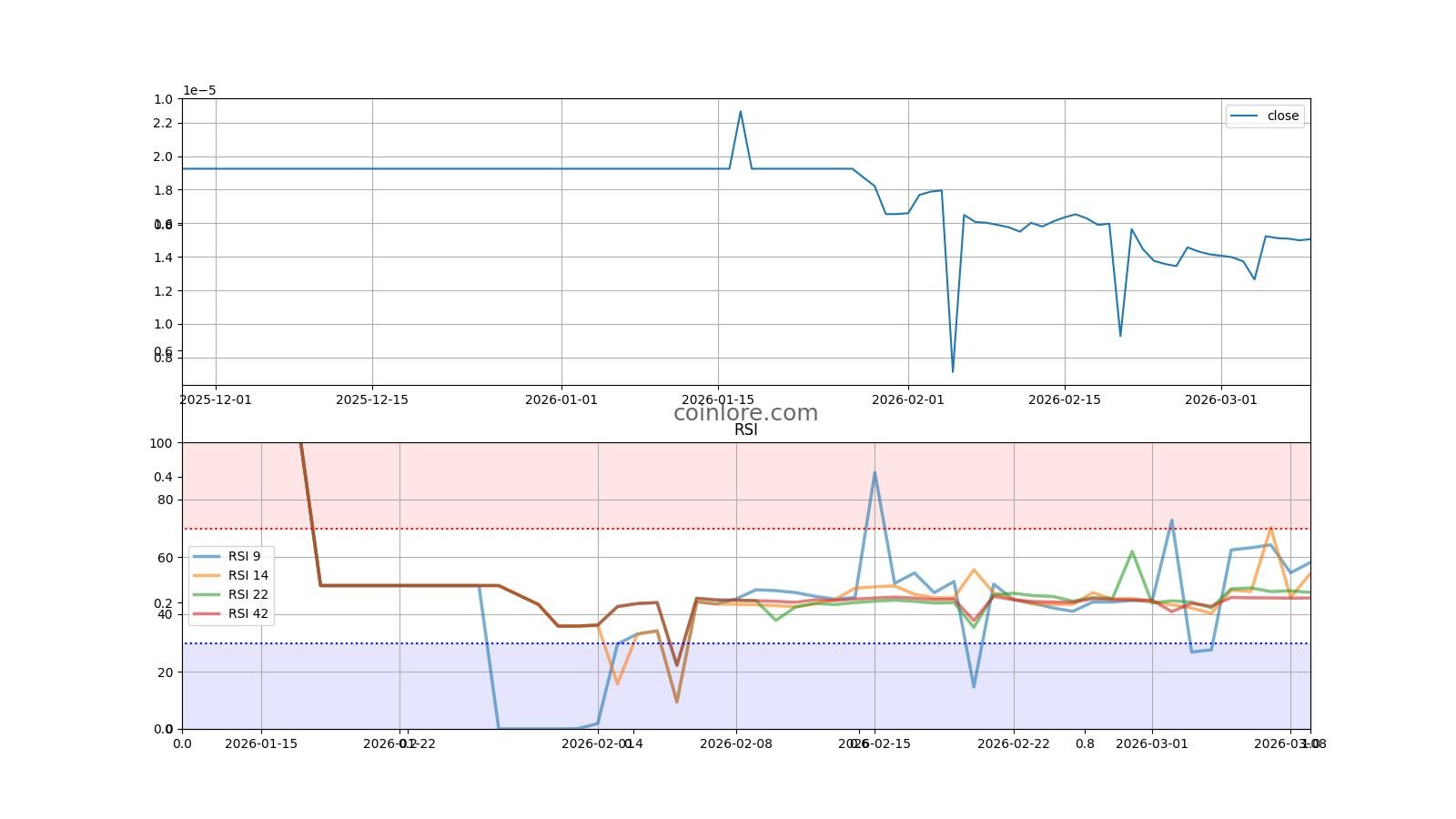 Ozziecoin RSI indicator