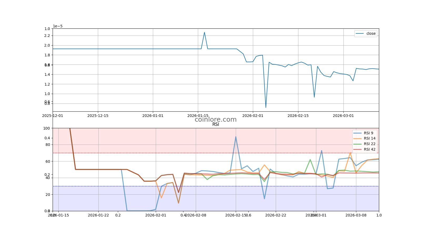 Ozziecoin RSI indicator