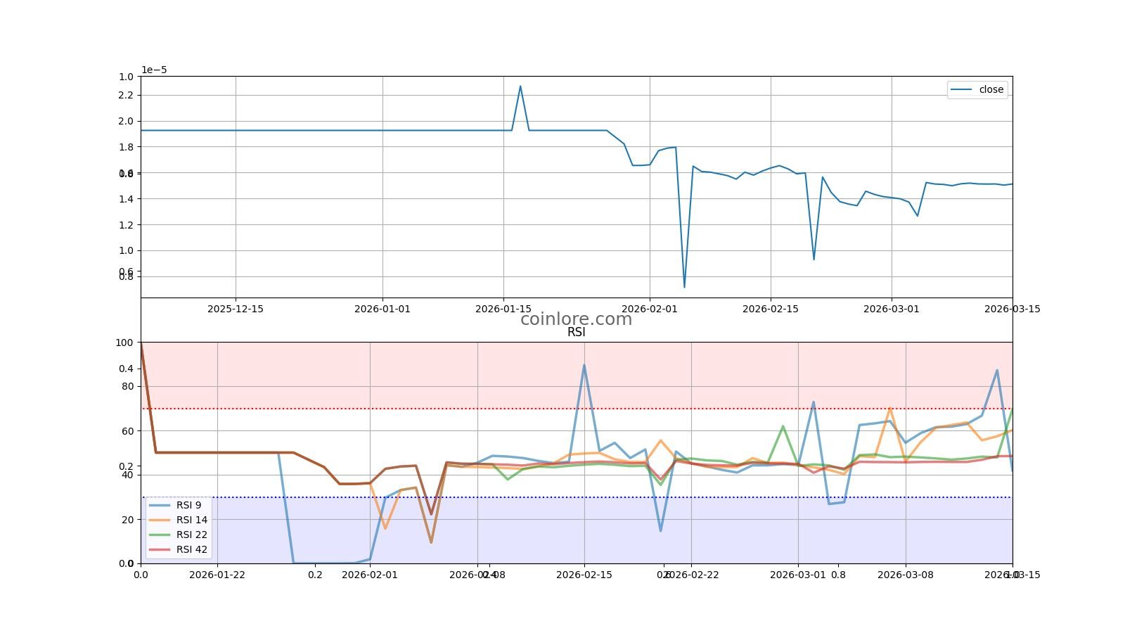 Ozziecoin RSI indicator