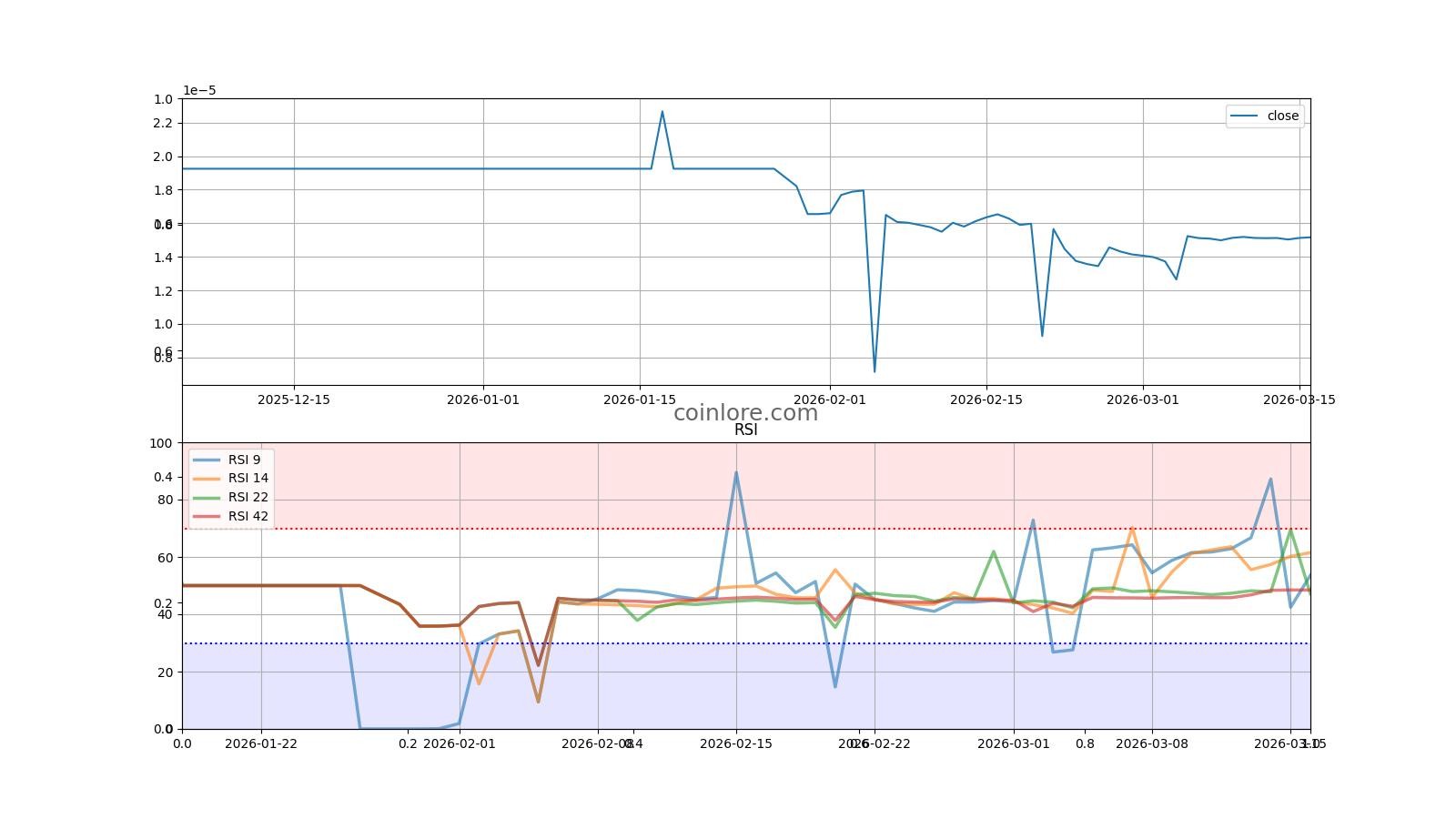 Ozziecoin RSI indicator