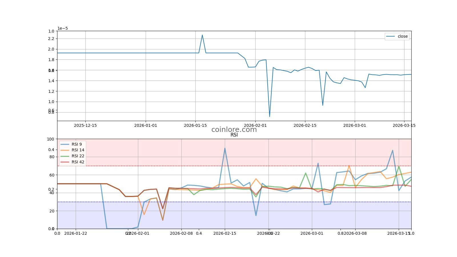 Ozziecoin RSI indicator