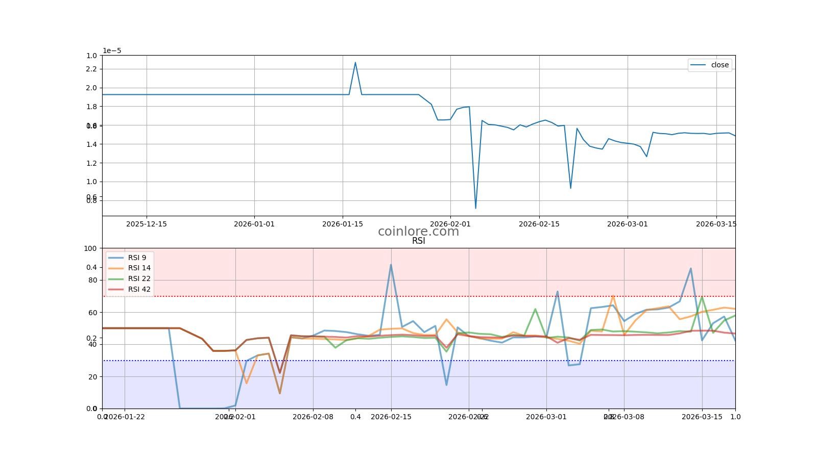 Ozziecoin RSI indicator