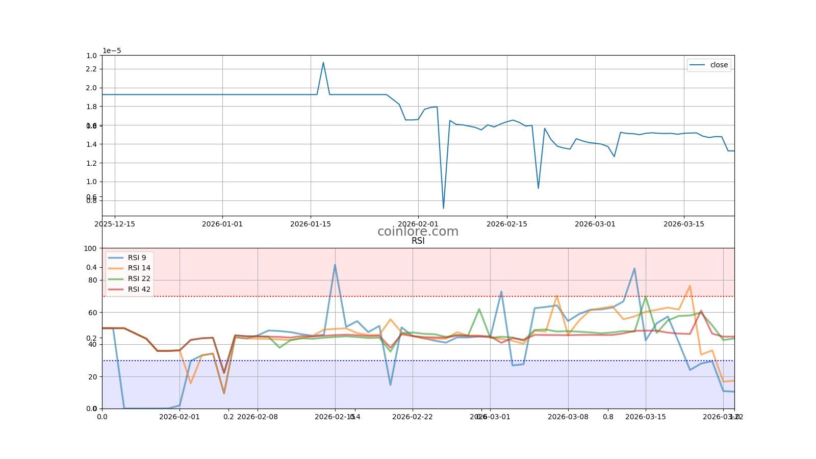 Ozziecoin RSI indicator