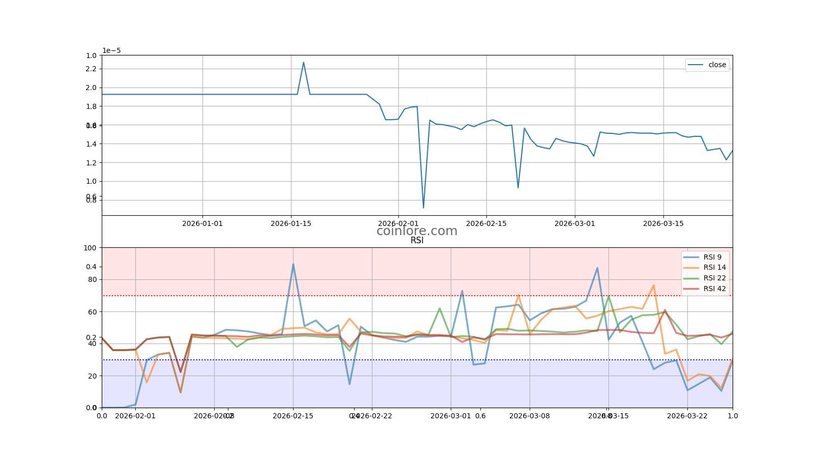 Ozziecoin RSI indicator