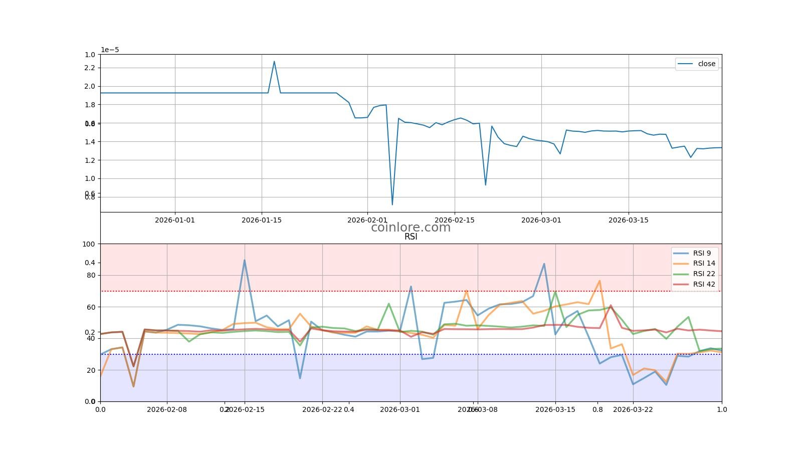 Ozziecoin RSI indicator