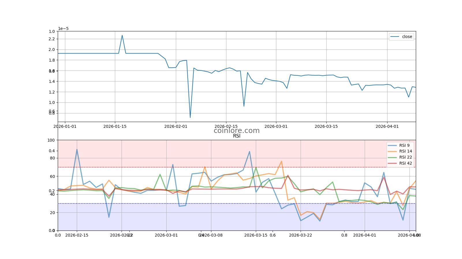 Ozziecoin RSI indicator