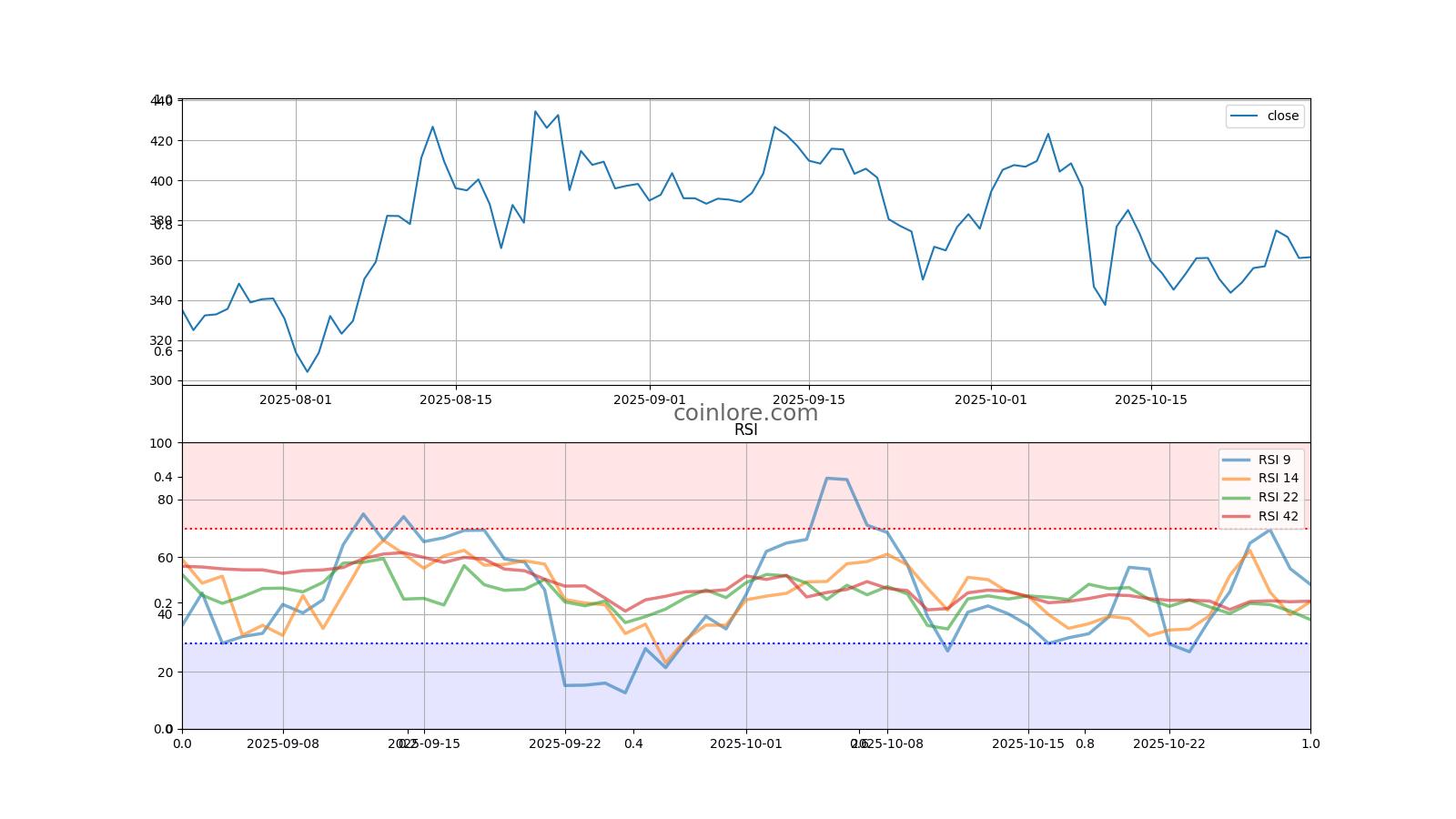 P2P solutions foundation RSI indicator