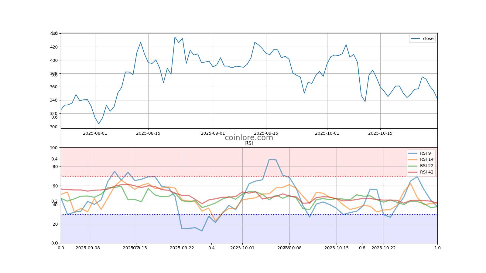 P2P solutions foundation RSI indicator