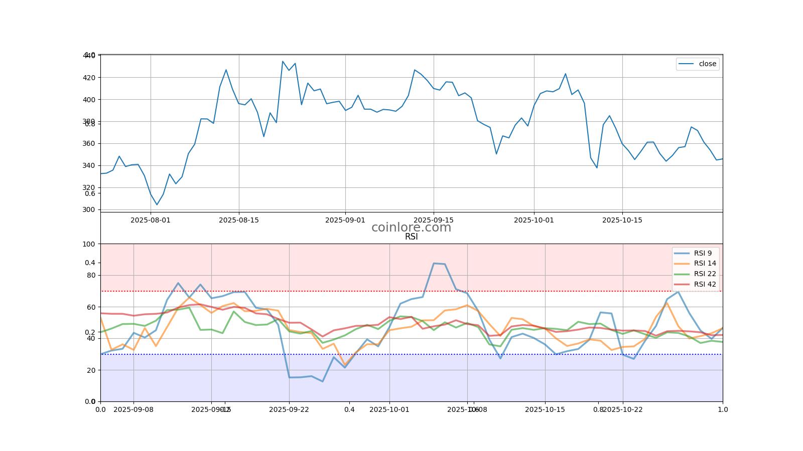 P2P solutions foundation RSI indicator