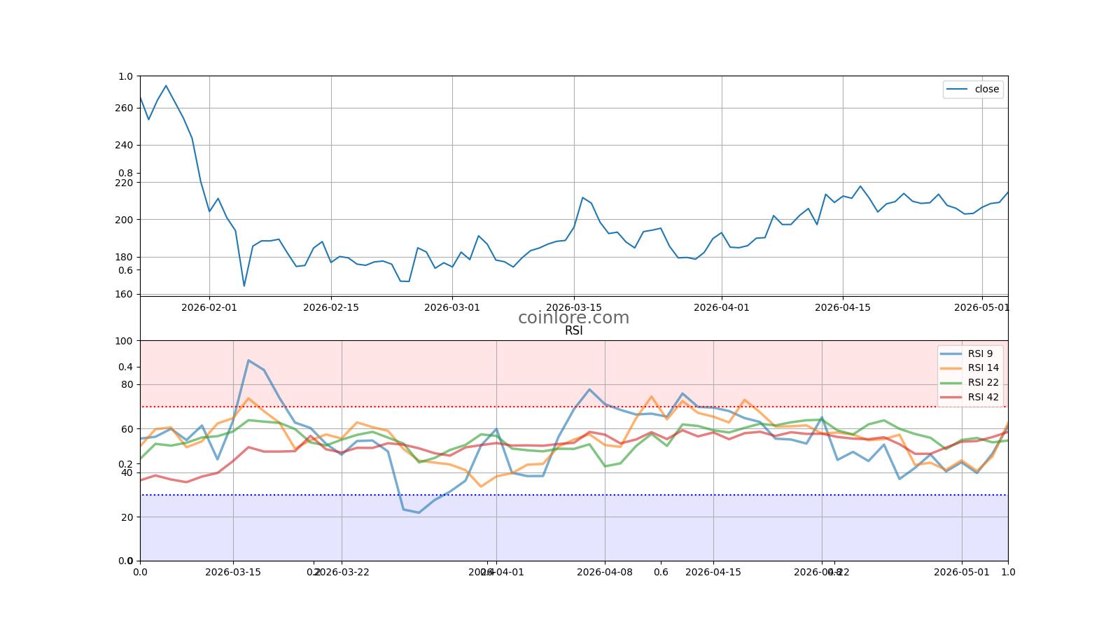 P2P solutions foundation RSI indicator