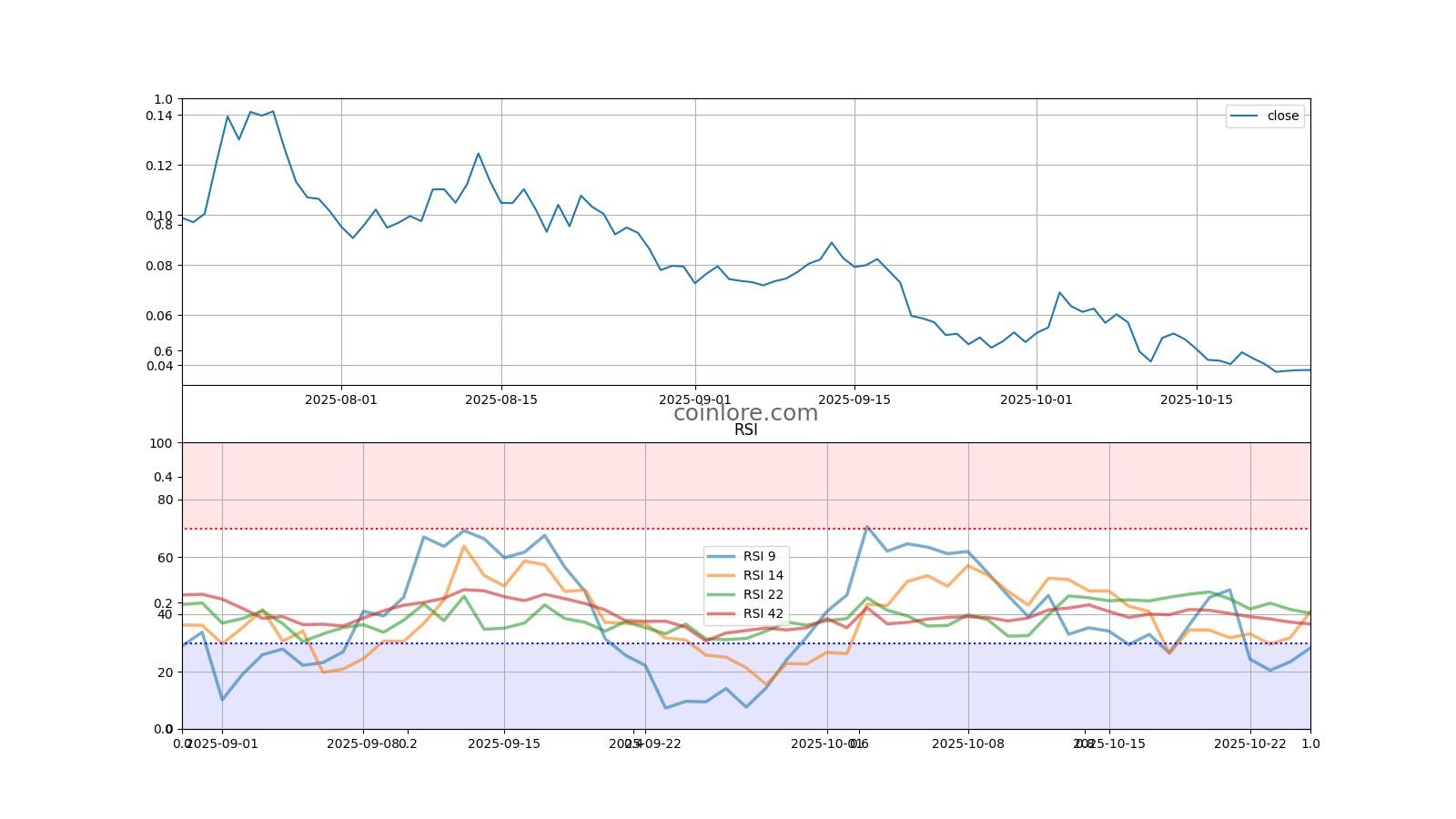 PAAL AI RSI indicator