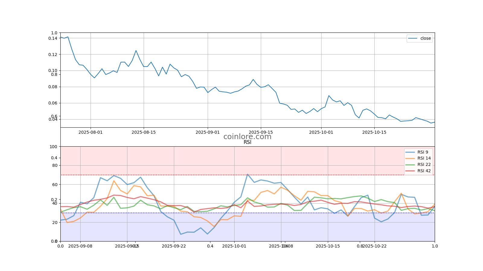 PAAL AI RSI indicator
