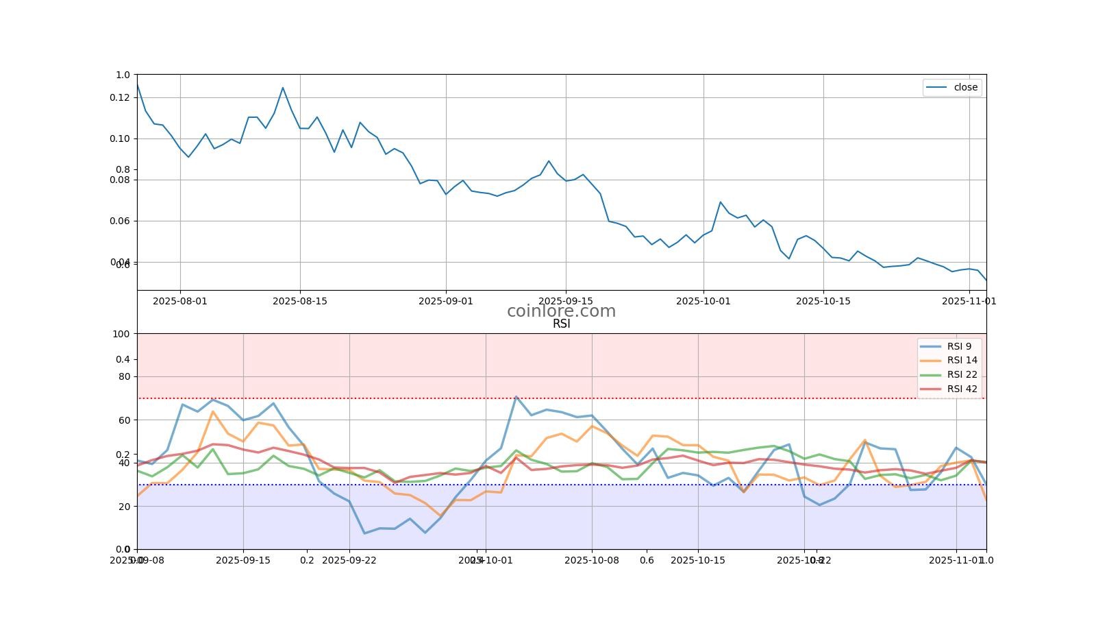 PAAL AI RSI indicator