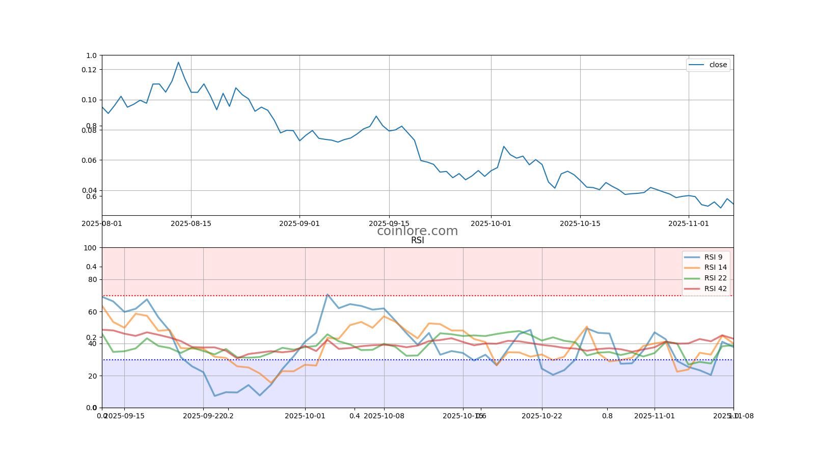 PAAL AI RSI indicator