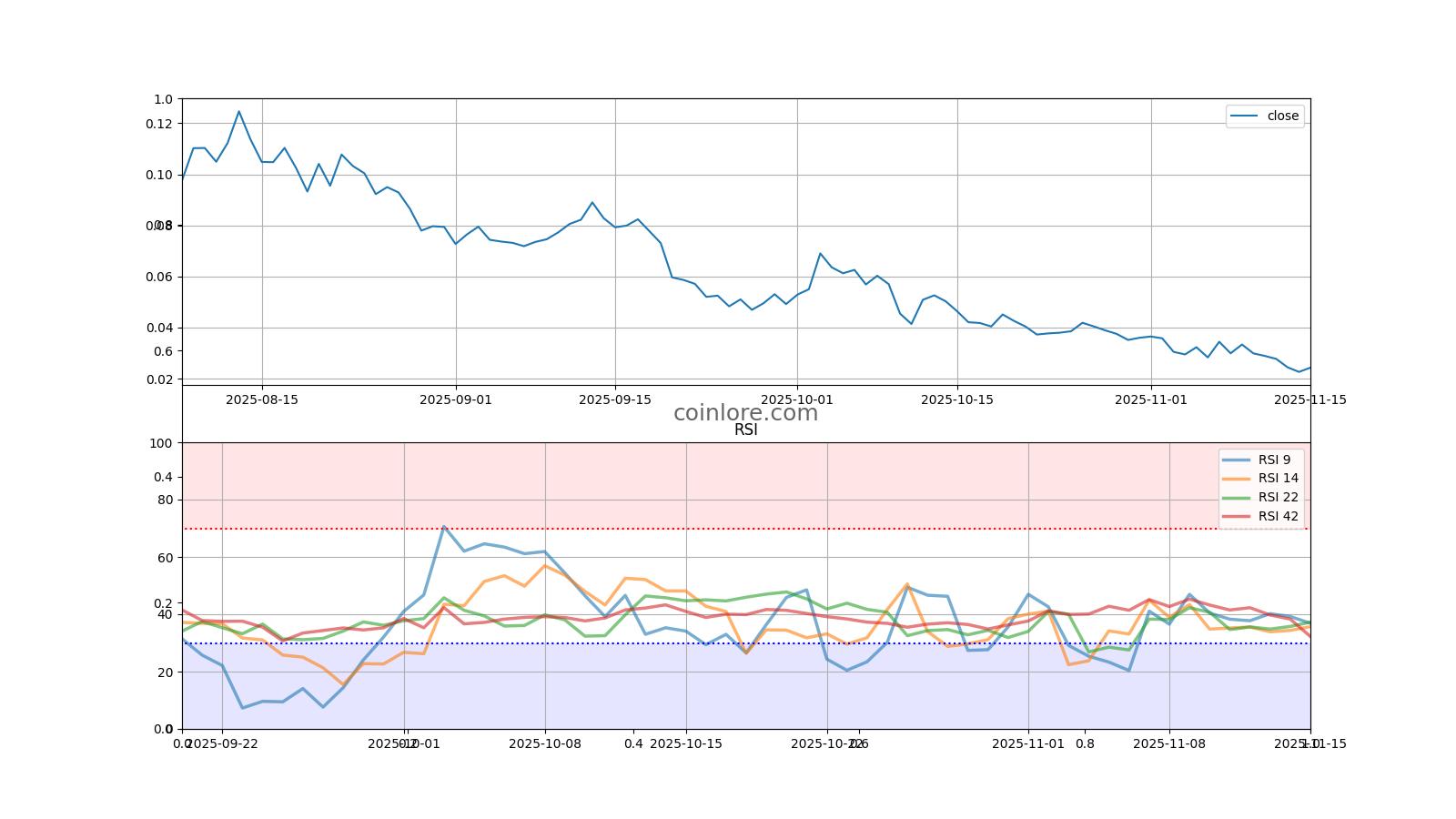 PAAL AI RSI indicator