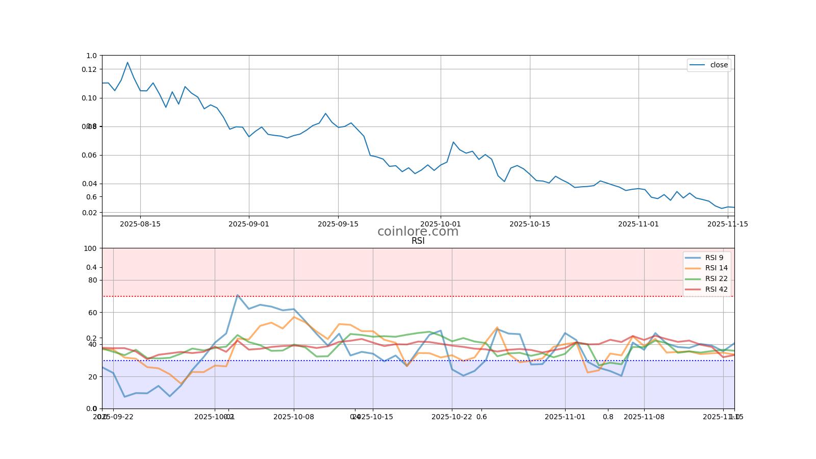 PAAL AI RSI indicator