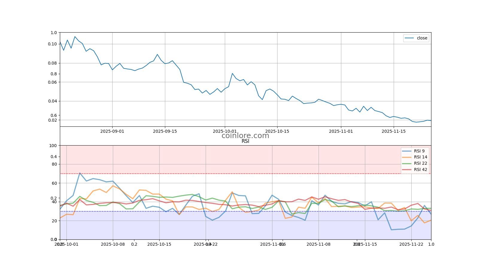 PAAL AI RSI indicator