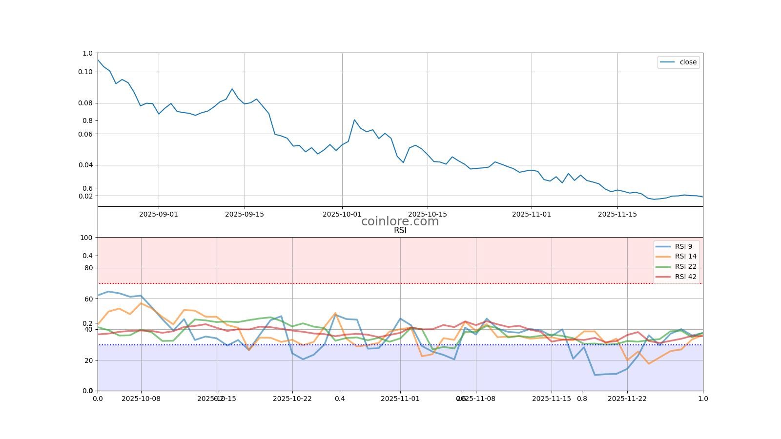 PAAL AI RSI indicator