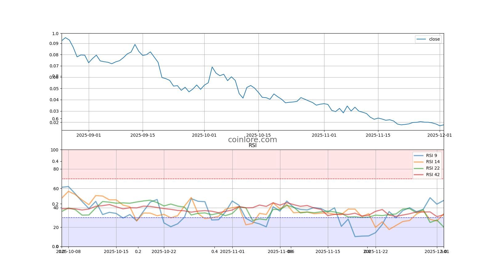 PAAL AI RSI indicator