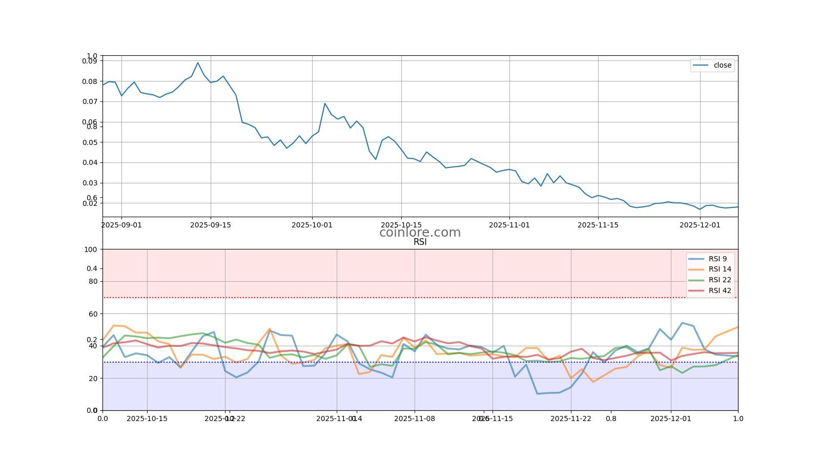 PAAL AI RSI indicator