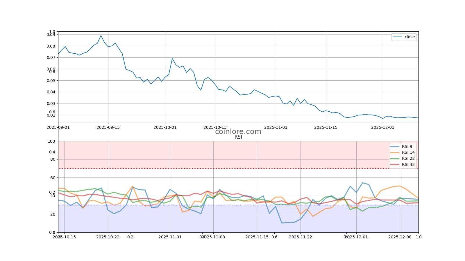 PAAL AI RSI indicator