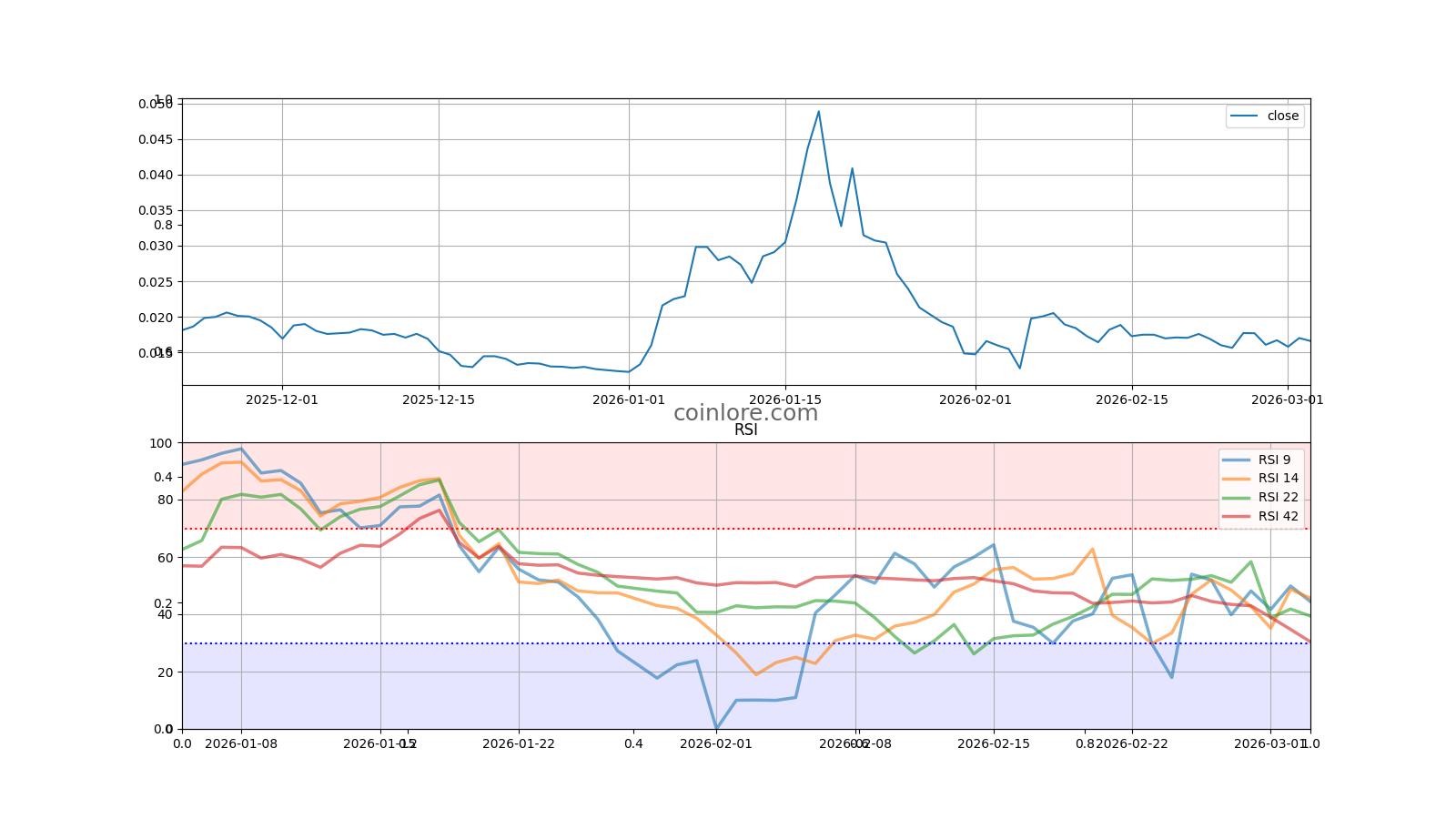 PAAL AI RSI indicator