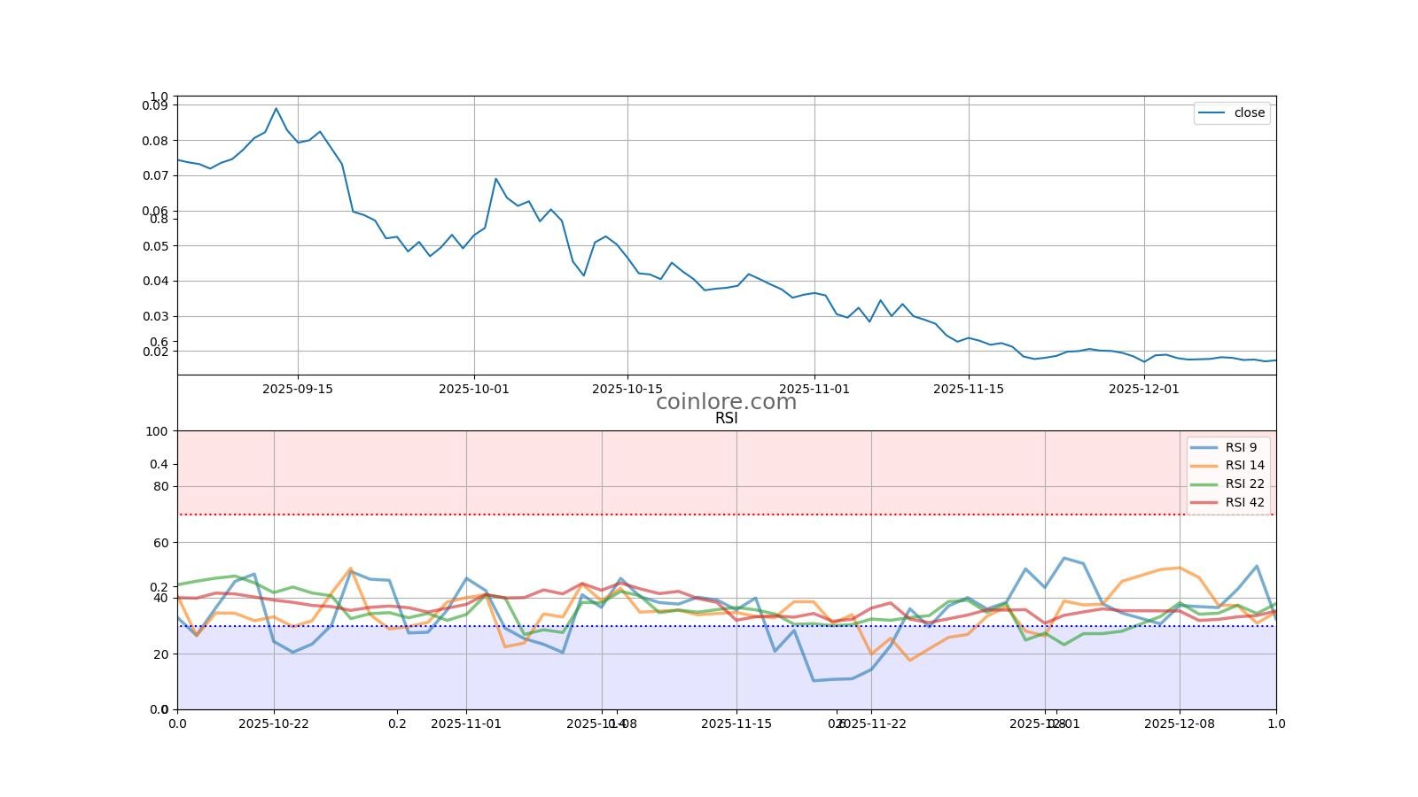 PAAL AI RSI indicator