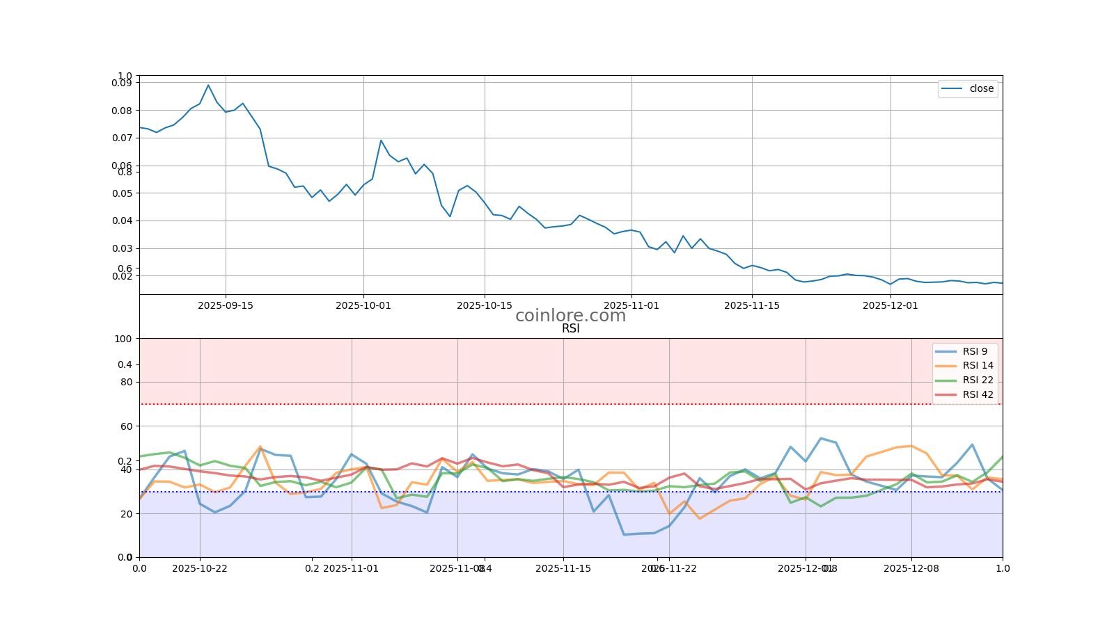 PAAL AI RSI indicator