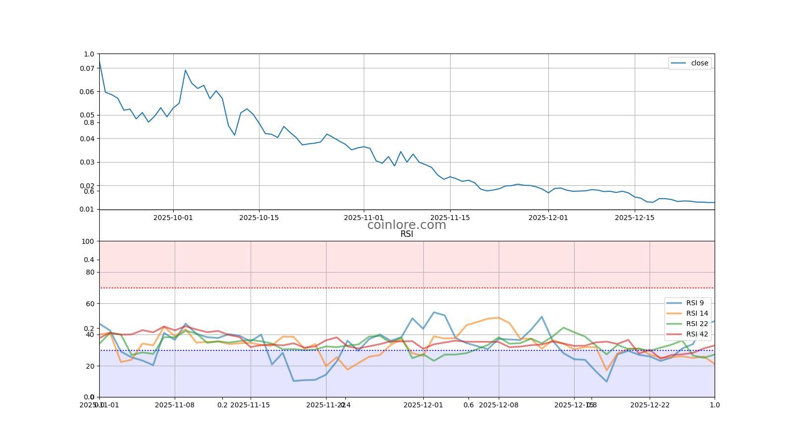 PAAL AI RSI indicator