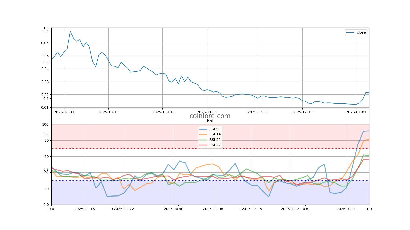 PAAL AI RSI indicator